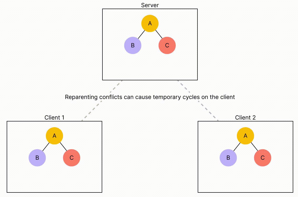 Movable tree CRDTs and Loro's implementation – Loro